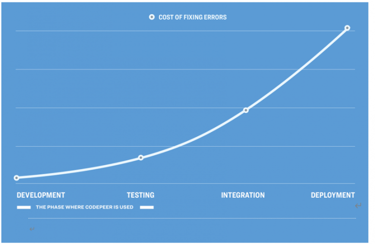 CODEPEER｜AdaCore製品紹介｜アイティアクセス株式会社