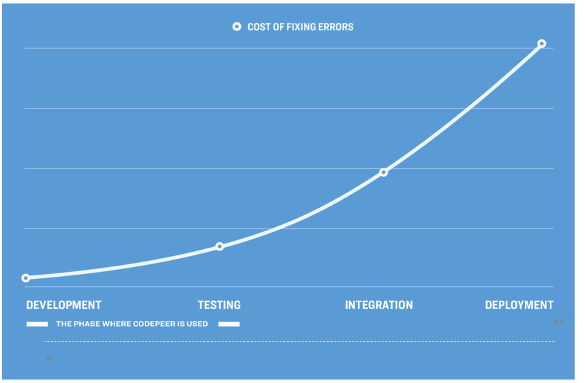 CODEPEER｜AdaCore製品紹介｜アイティアクセス株式会社