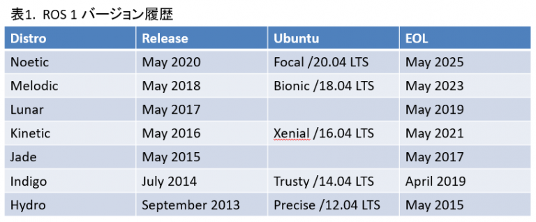 VxWorks と Wind River Linux の ROS を試す | アイティアクセス株式会社