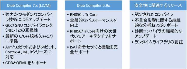 Compiler｜Wind River製品紹介｜アイティアクセス株式会社