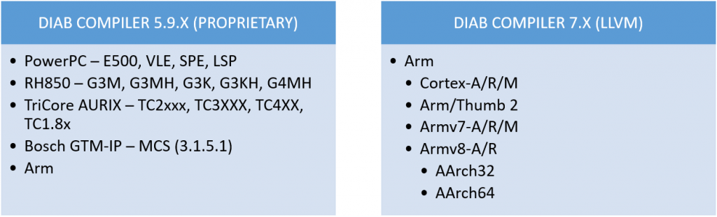 Compiler｜Wind River製品紹介｜アイティアクセス株式会社