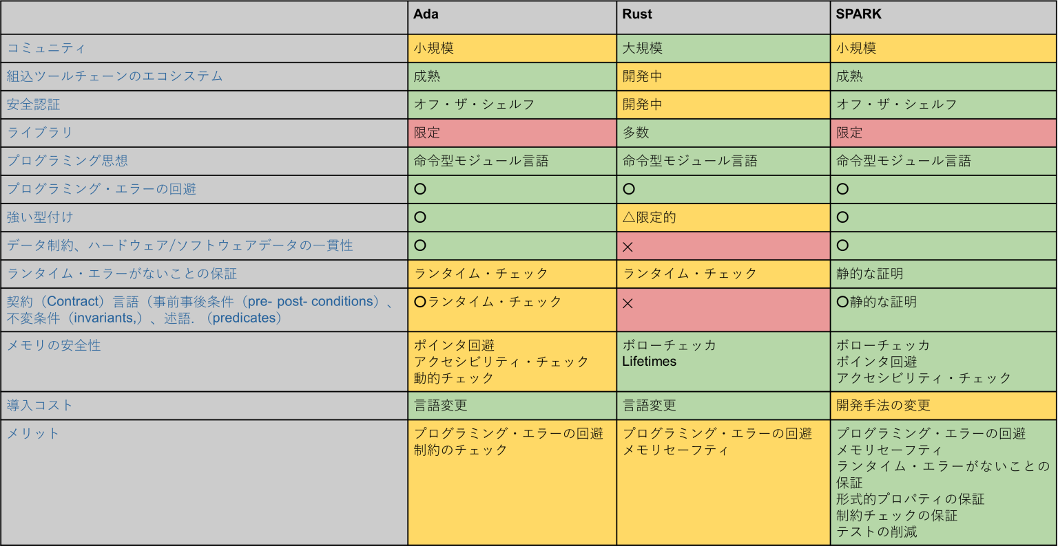 プログラミング言語C/C++、Ada、SPARK、Rustの選択に関して | アイティアクセス株式会社