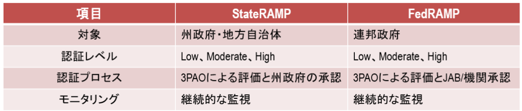 StateRAMPとは | アイティアクセス株式会社